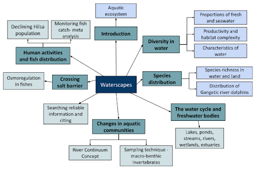 Waterscapes of India - Azim Premji University